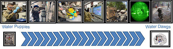 PWD - Water Training Division Course - Quartermaster School